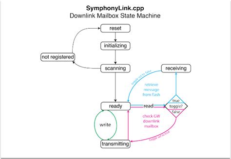 Ll Rlp 20 Or Ll Rxr 27 Module Arduino Library