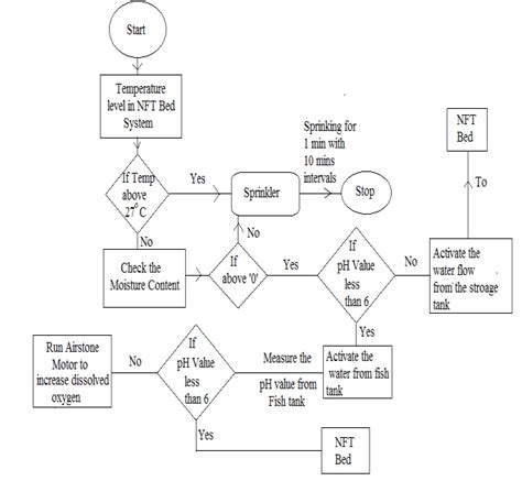 Flow Chart Of The Proposed Architecture The Flow Methodology Of The Download Scientific Diagram