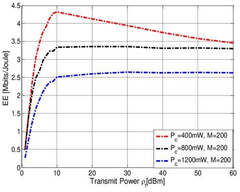 Ee Versus Maximum Transmit Power Constraint í µí² í µí² For Different Download Scientific