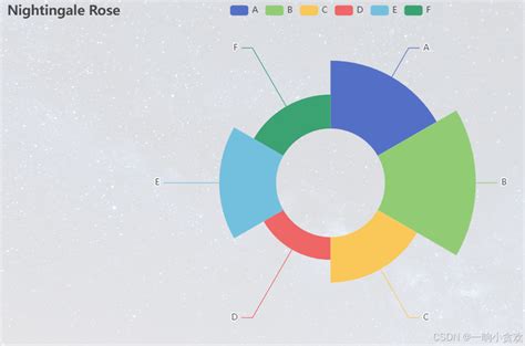 【python数据分析】利用python中的pyecharts制作—不同的饼状图pyecharts 饼图 Csdn博客
