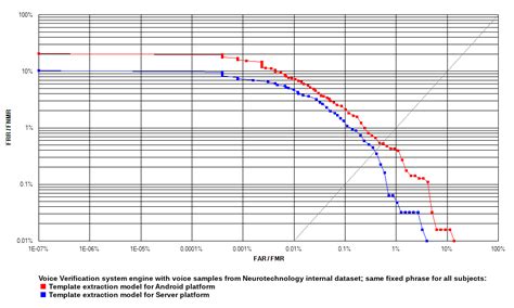 Voice Verification Algorithm Reliability Tests