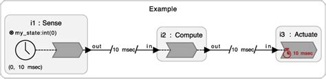figure 2 from consistency vs availability in distributed cyber