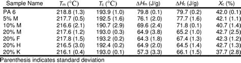 Dsc Summary Of Tm Tc ∆hm ∆hc And Xc For The Neat Pa6 And Pa 6 Nfcs Download Table