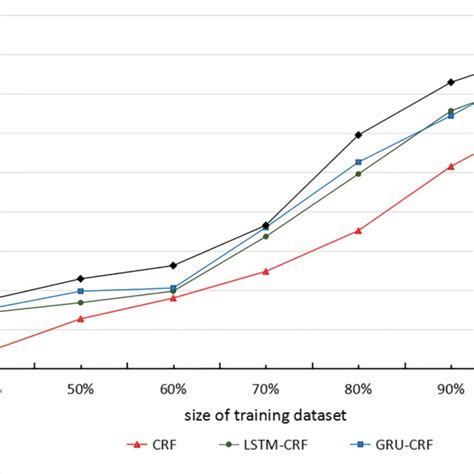 F1 Score Comparison On Legal Dataset Download Scientific Diagram