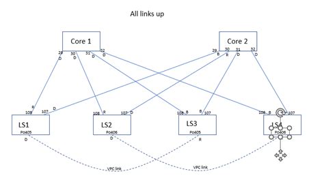 Rapid Pvst Convergence Cisco Community
