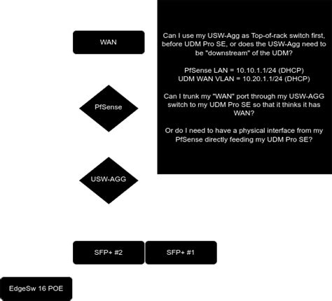 Can A Trunked Vlan Provide Wan For Udm Pro Se Runifi