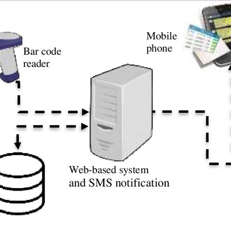 Pdf Sms Based Content Alert A Digital Library Web Based System Using