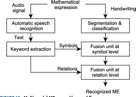 Figure 1 From Online Handwritten Mathematical Expression Recognition And Applications A Survey
