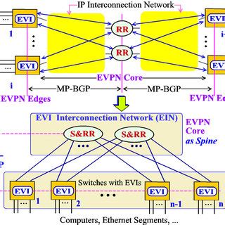 Basic Idea Of EVPN A Typical Topology Of EVPN B Logical Model Of Download Scientific
