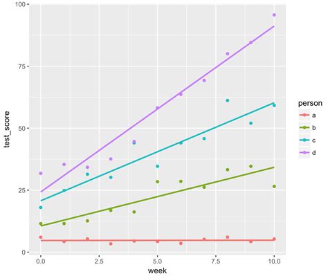 R Understanding And Coding Random Intercept Correlation Lmer Cross Validated