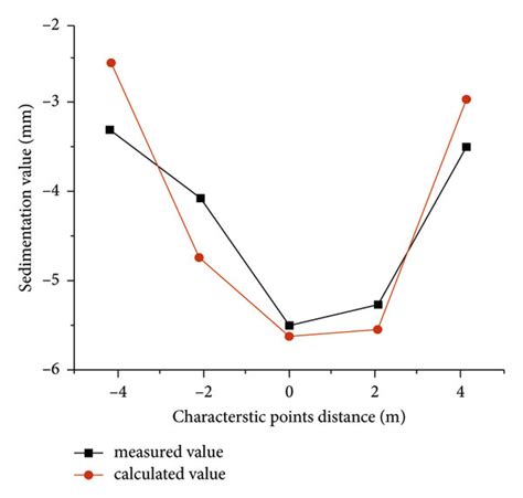 Comparison Between Actual Monitoring Curve And Calculation Curve Of