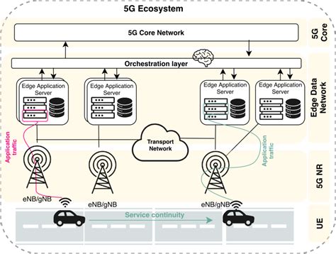 Orchestration At The Edge Reduces Network Latency