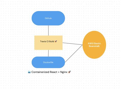 Mohijeetsinh Jadeja On Linkedin React Docker Nginx Awselasticbeanstalk Travisci Github Ci