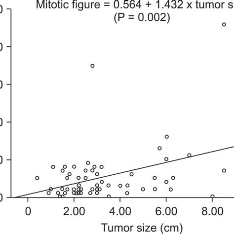 Linear Regression Model Shows Close Correlation Of Tumor Size And Download Scientific Diagram