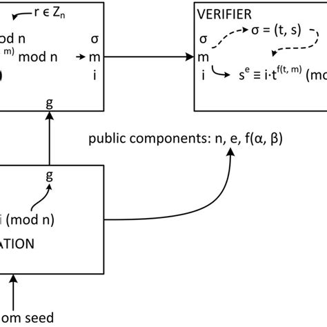 Overview Of The Shamir Identity Based Signature Scheme Adapted From 2