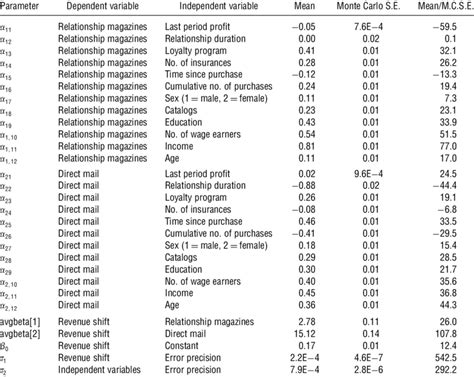 Hierarchical Model Parameter Estimates Download Table