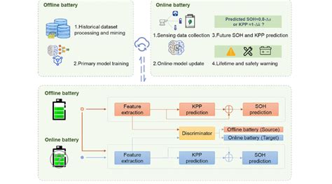 Online Application Scheme Of The Proposed Predictive Model Adversarial Download Scientific