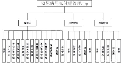 【计算机毕业设计】基于微信小程序的糖尿病居家健康管理app Csdn博客