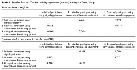 Mean And Standard Deviation Of Sam Social Interaction Sus And Quis Download Scientific