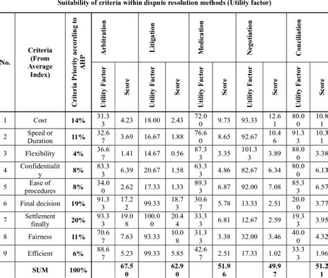 Final Multi Attribute Calculation For Jkr Case Study Download Table