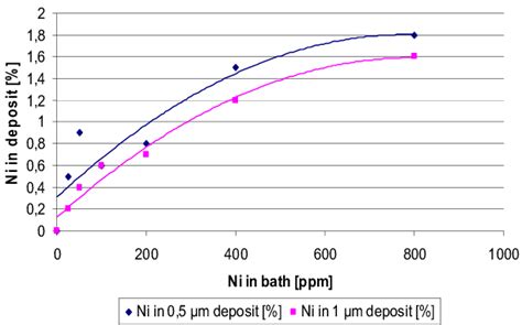 Plot Of The Percentage Of Nickel Incorporated In The Electroless Copper Download Scientific