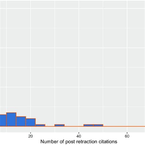 Post Retraction Citation Counts Histogram Of The Distribution Of The