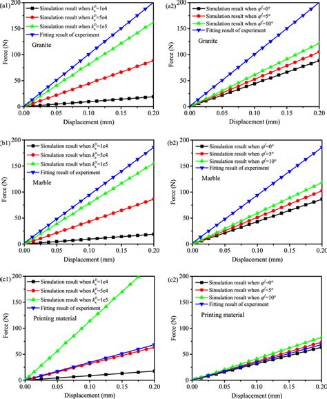 Numerical Results Of Forcedisplacement Curve During Elastic Stage Of Download Scientific