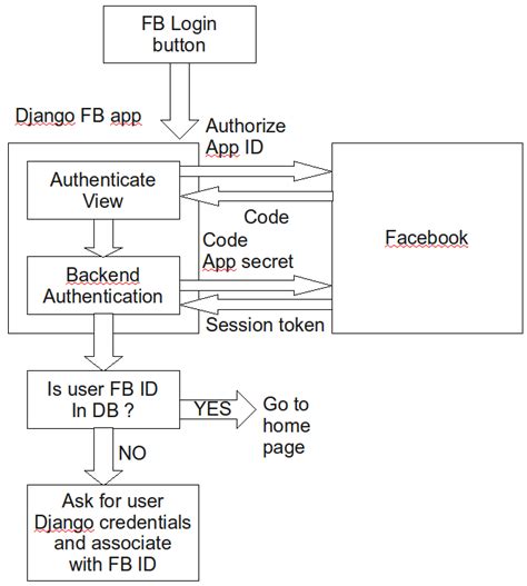 Facebook Oauth And Graph Api With Django Laurent Luces Blog