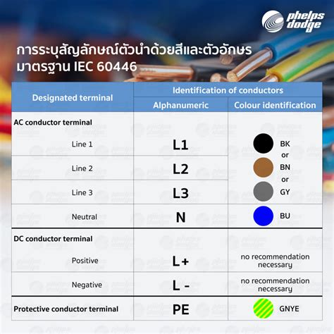 สีของสายไฟฟ้า และการระบุสัญลักษณ์ตัวนำ มาตรฐานกำหนดไว้อย่างไร
