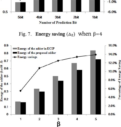 Figure 8 From Design Of Variable Latency Adder Based On Present And