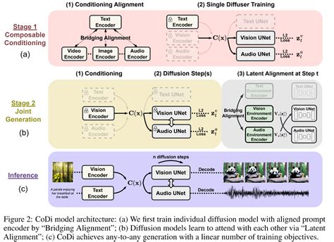 Meet Codi A Novel Cross Modal Diffusion Model For Any To Any Synthesis