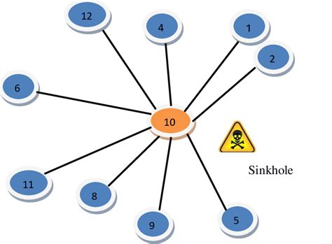 Sinkhole Attack Scenario Download Scientific Diagram