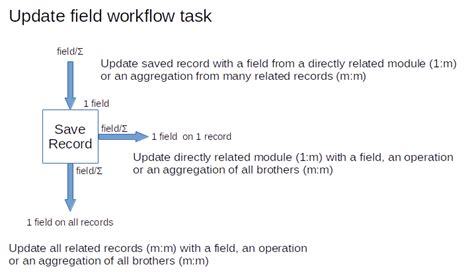 Update Field Workflow Task Corebosblog