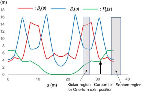 Lattice Functions And Extraction Device Regions For Kicker Carbon