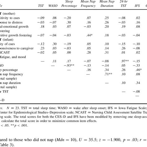 Nonparametric Bivariate Correlations Spearmans Rho R S Of Sleep Download Table