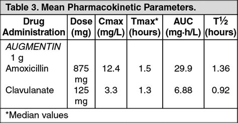 Augmentin Conversion Chart OFF Micoope Com Gt