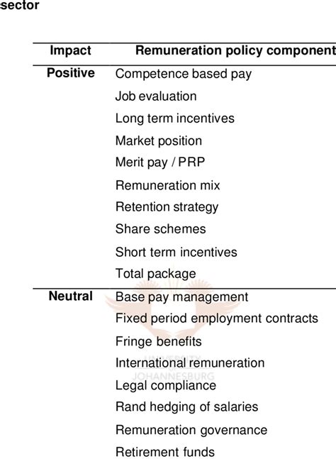 Impact Of Remuneration Policy Component Private Download Table