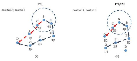 Impact Of Highly Dynamic Topology Download Scientific Diagram