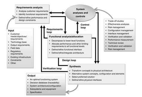 7 The Input Process Output Representation Of System Engineering Download Scientific Diagram