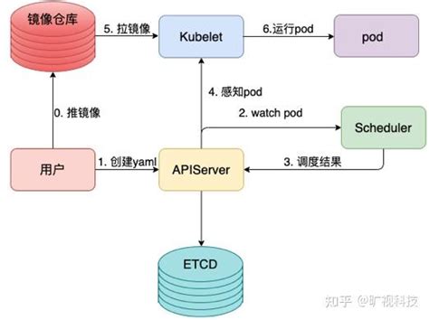 技术的真相 基于 K8s Framework 框架实现多种扩展调度策略 知乎