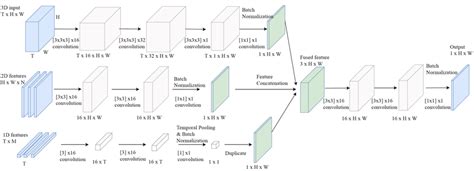 A Three Stream Network Architecture The Network Input Contains Three