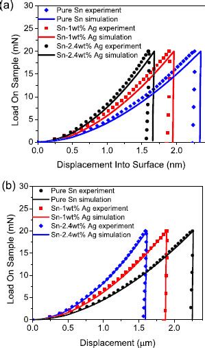 4comparison Of Load Vs Displacement Curves Obtained From Download Scientific Diagram