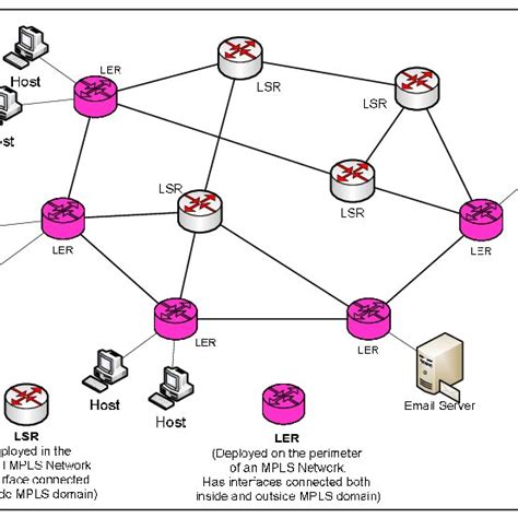 Typical MPLS Network Download Scientific Diagram