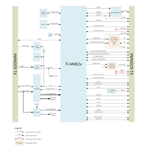 Toradex Verdin Am62 An Entry Level Sitara Am623 Am625 Som For Industry 4 0 Smart Cities