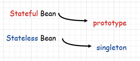 Difference Entre Singleton And Prototype Elhedhly