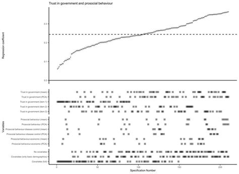 Results Of Specification Curve Analysis For Trust In Government And