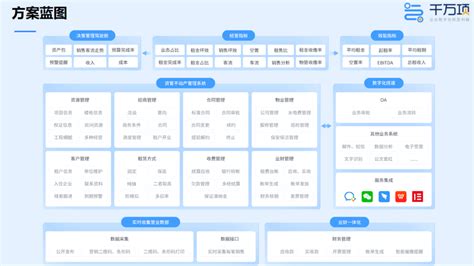 不动产资产管理信息系统为国企打造高效的存量资产管理平台 千万项官网 资管云 商管云 商业不动产数字化领先SaaS服务商 中国低代码50强