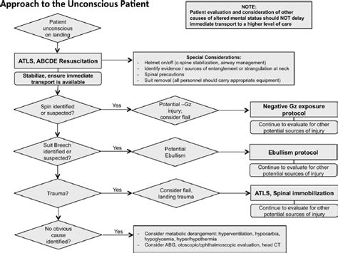 Field Medical Protocol For The Approach To The Unconscious Patient