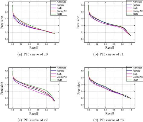 Comparison Of Pr Curve On Shapenetcore55 Download Scientific Diagram
