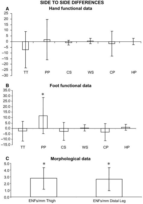 Differences Between Less Affected And More Affected Side In QST And Download Scientific Diagram